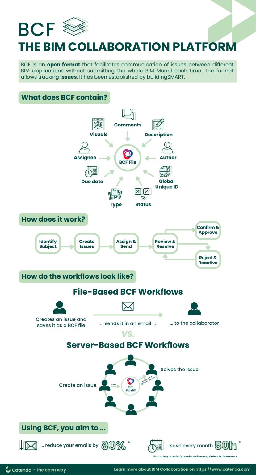 Bcf Bim Collaboration Format Catenda
