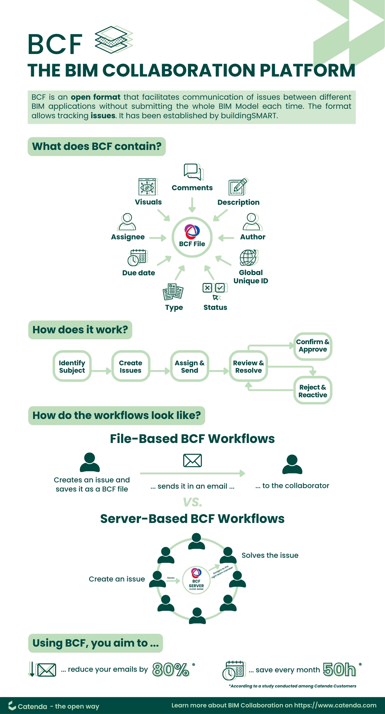 BCF - BIM Collaboration Format - Catenda