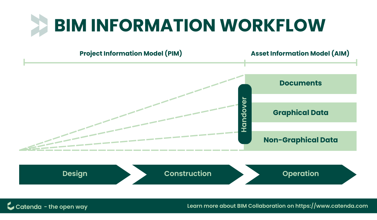 AIM - The Asset Information Model - Catenda