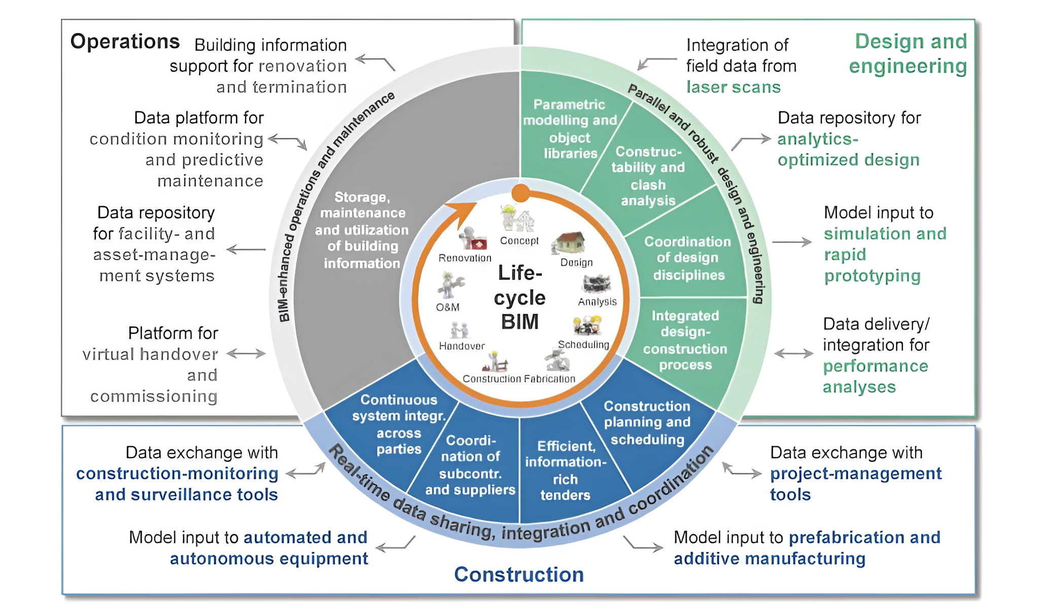 BIM - Building Information Modeling - Catenda