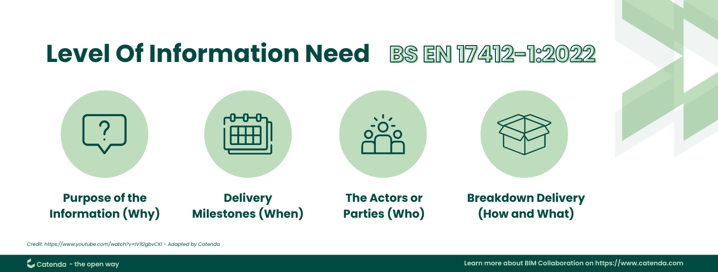 Level Of Information Need - Catenda